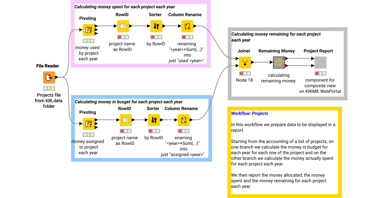 KBL: Producing dashboard for WebPortal – KNIME Community Hub