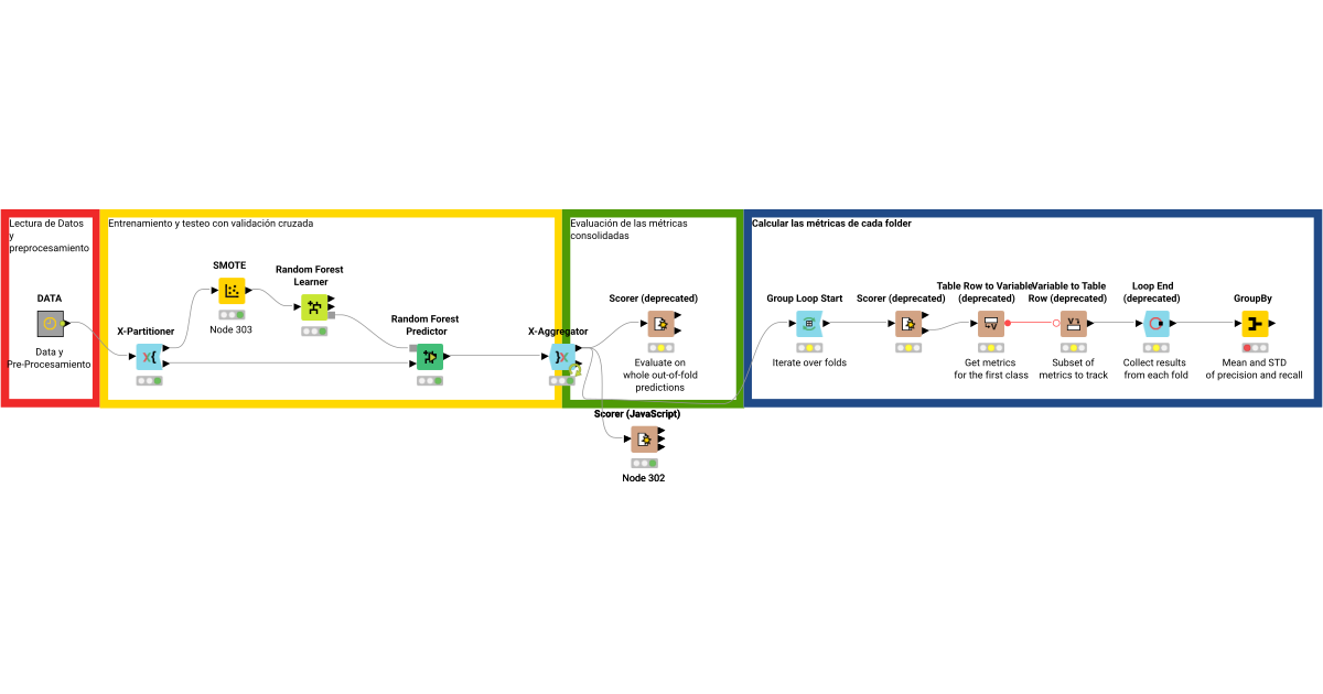 Cross validation example – KNIME Community Hub