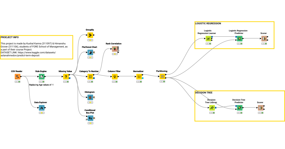 Project 2 - Supervised Learning – KNIME Community Hub