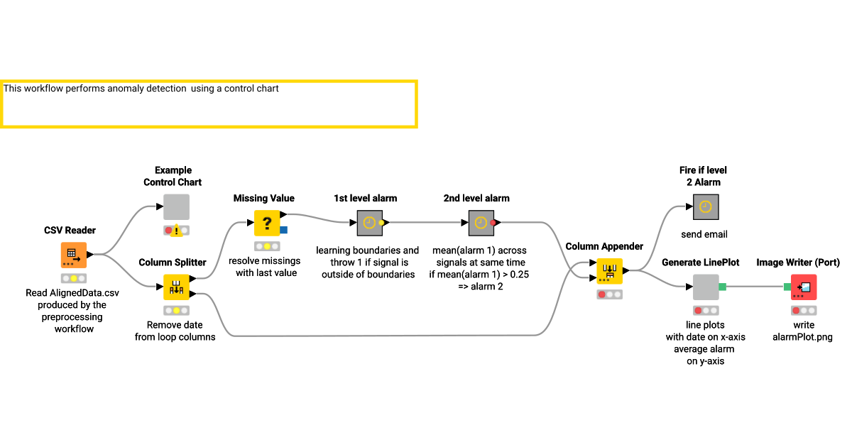 Anomaly Detection. Control Chart – KNIME Community Hub