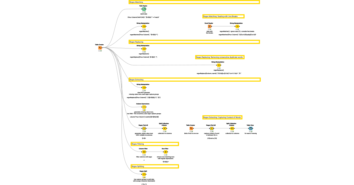 Various Examples of Regex in KNIME – KNIME Community Hub