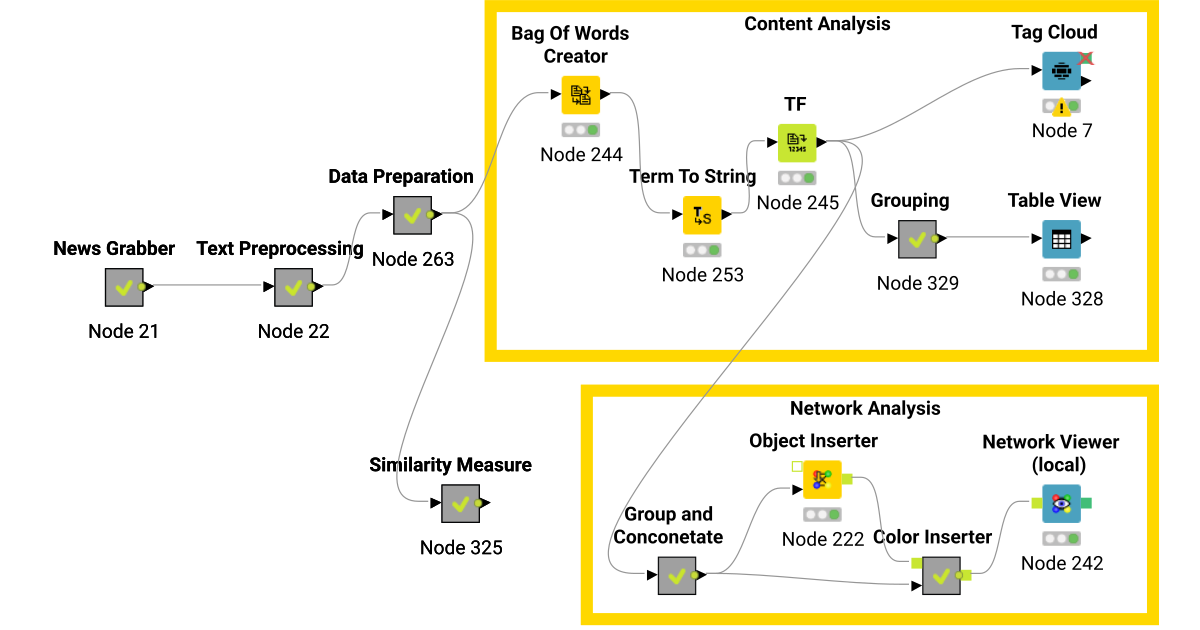 News as Text – KNIME Community Hub