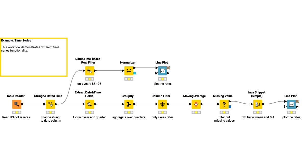 Example: Time Series – KNIME Community Hub