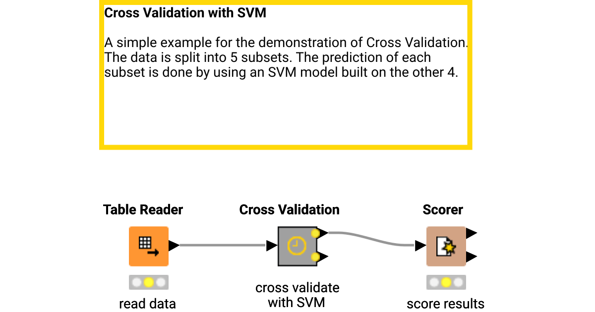 Cross Validation with SVM – KNIME Community Hub