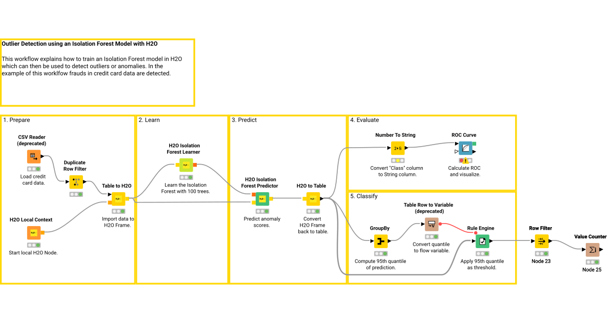 H2O Isolation Forest for Outlier Detection – KNIME Community Hub H2O Isolation Forest for Outlier Detection – KNIME Community Hub