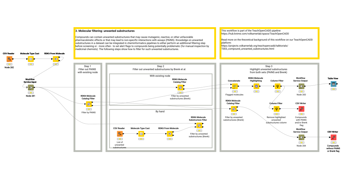 W3 Unwanted Substructures Knime Community Hub