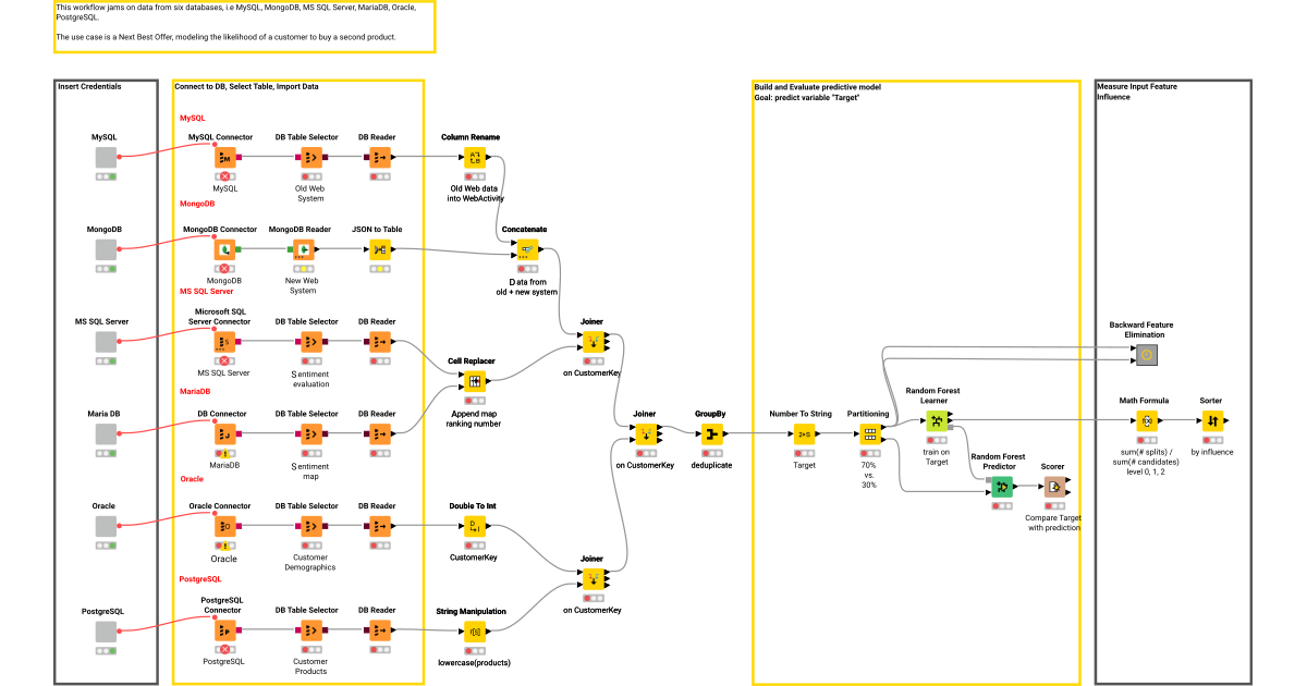 Database Jam Session – KNIME Community Hub