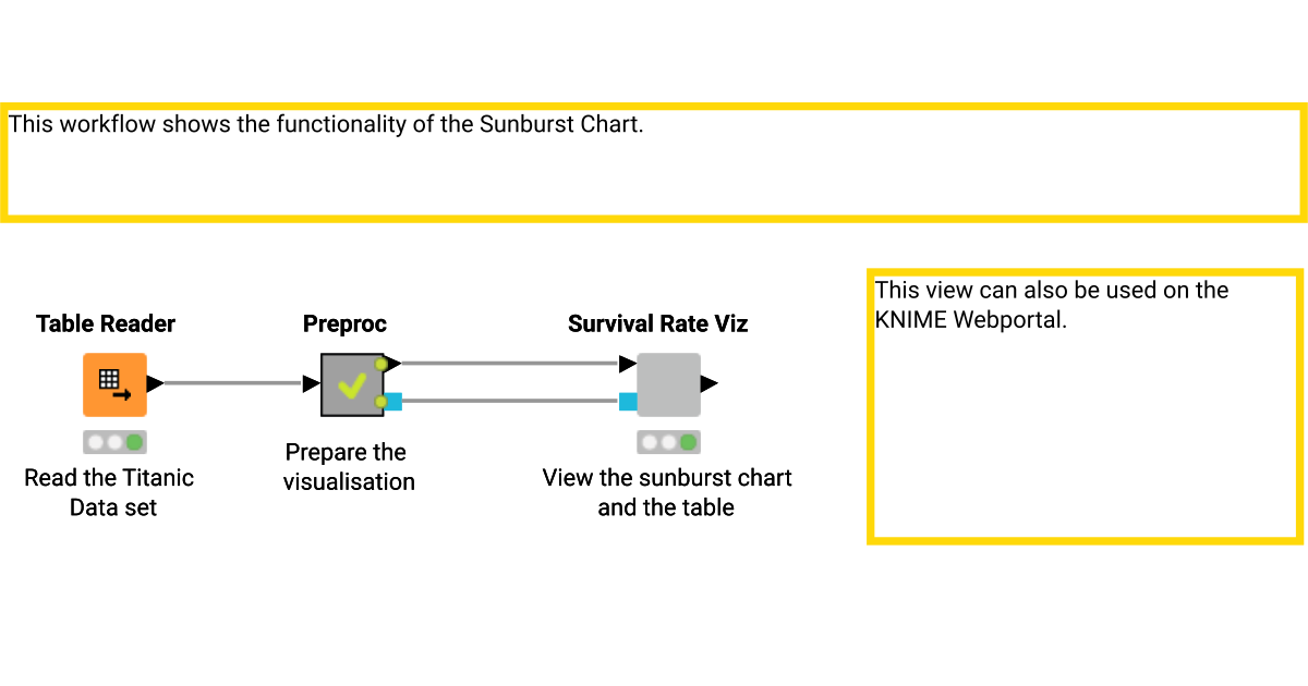 Sunburst Chart Example - Visualizing the Titanic deaths – KNIME Community Hub