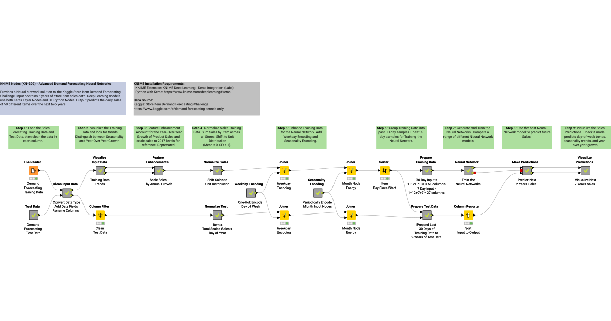 [KNIME Nodes] KN-302 Advanced Demand Forecasting Neural Networks ...