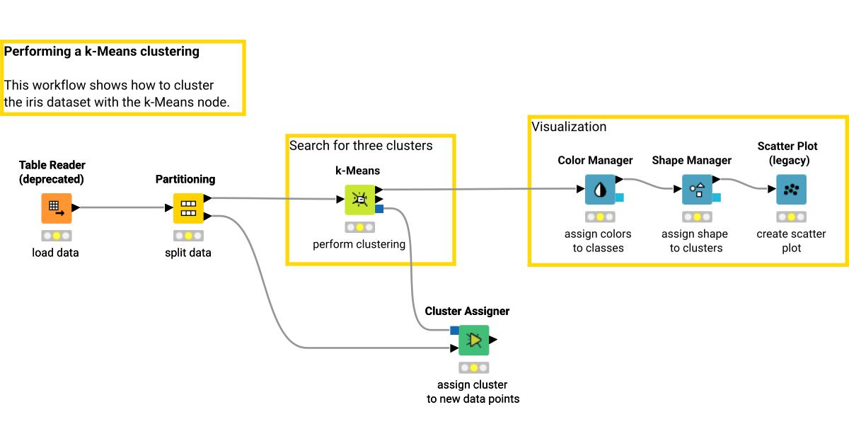 01_Performing_a_k-Means_Clustering – KNIME Community Hub