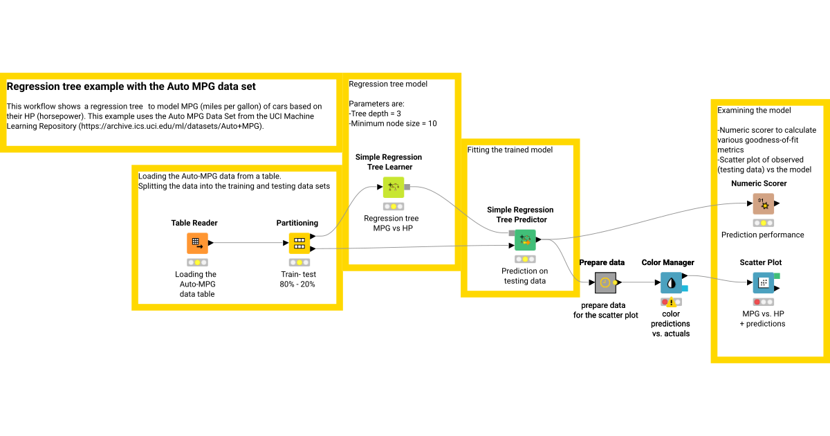 Regression Tree Toy Example without Python – KNIME Community Hub