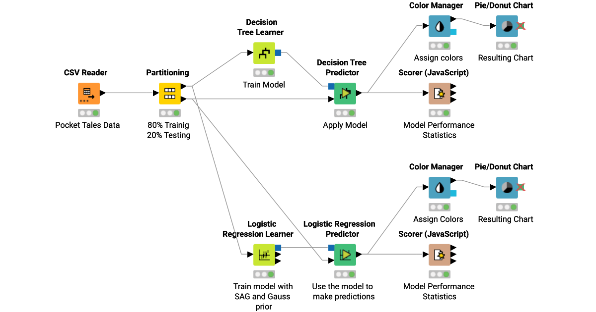 Decision_Tree_and_Logistics_Regression – KNIME Community Hub Decision_Tree_and_Logistics_Regression – KNIME Community Hub
