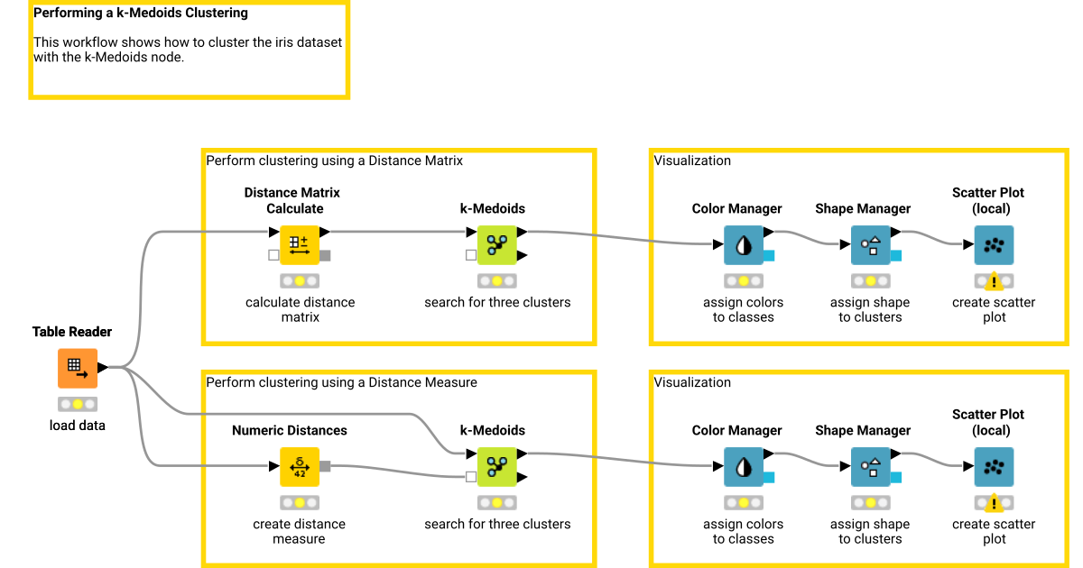 Performing a k-Medoids clustering – KNIME Community Hub