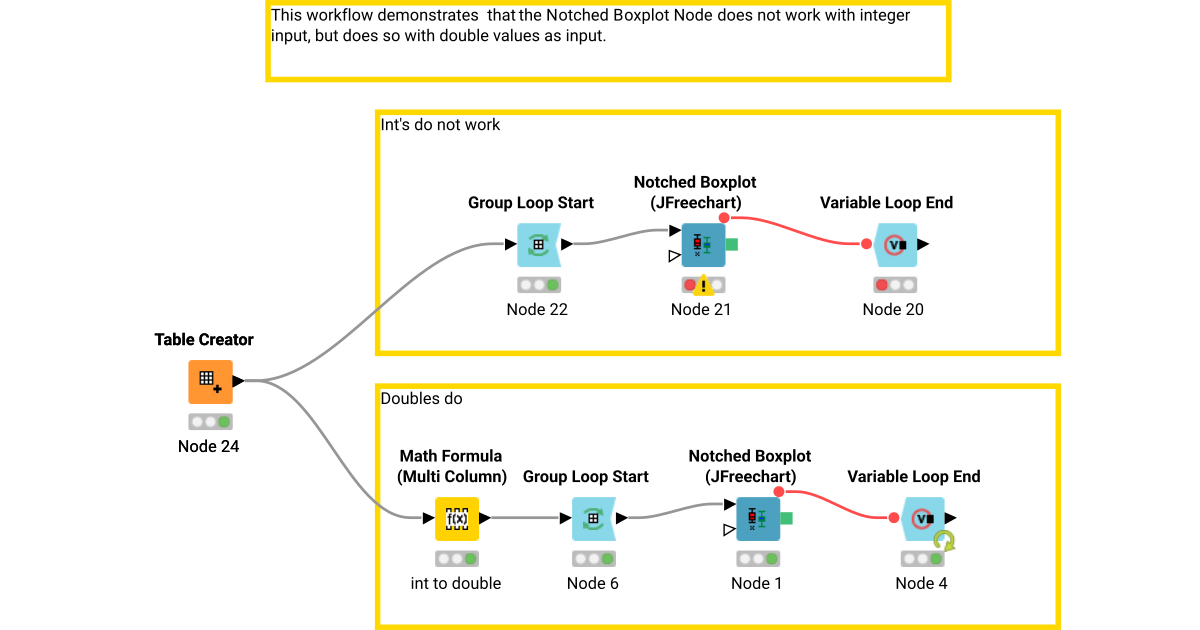 Notched Boxplot with ints – KNIME Community Hub