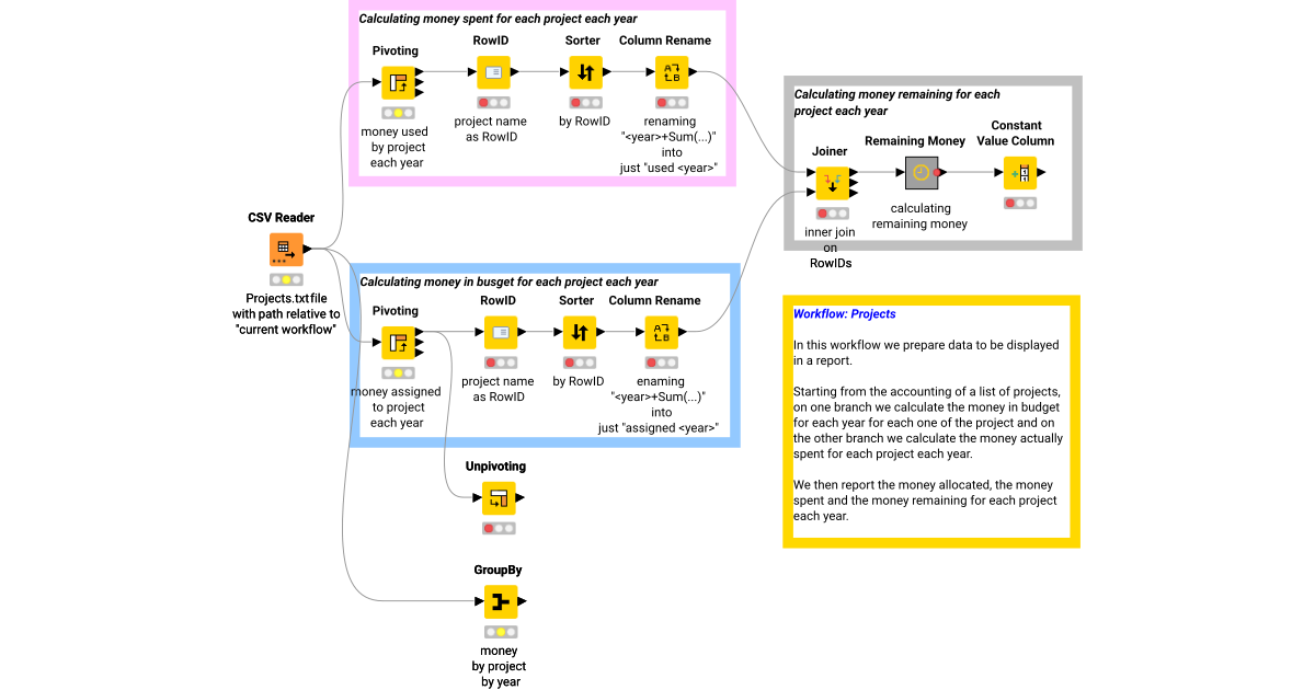 KBL: Preparing Data for Report with a Metanode – KNIME Community Hub