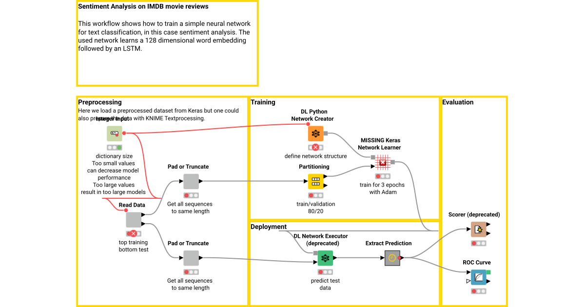 Sentiment Analysis – KNIME Community Hub