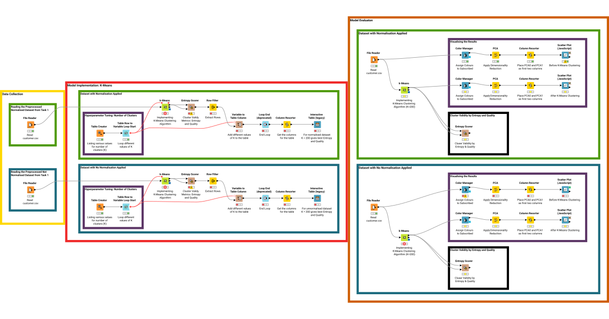 Task 2 and 3 – KNIME Community Hub