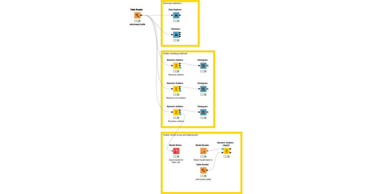Outlier Detection and Handling – KNIME Community Hub