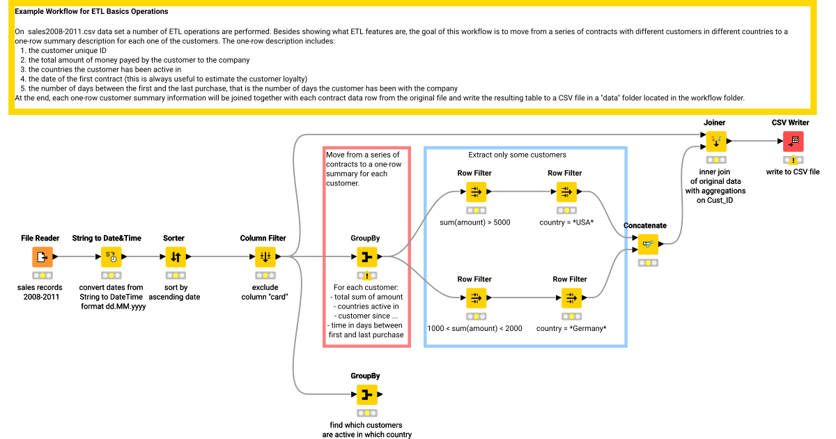 Example Workflow for ETL Basics Operations – KNIME Community Hub
