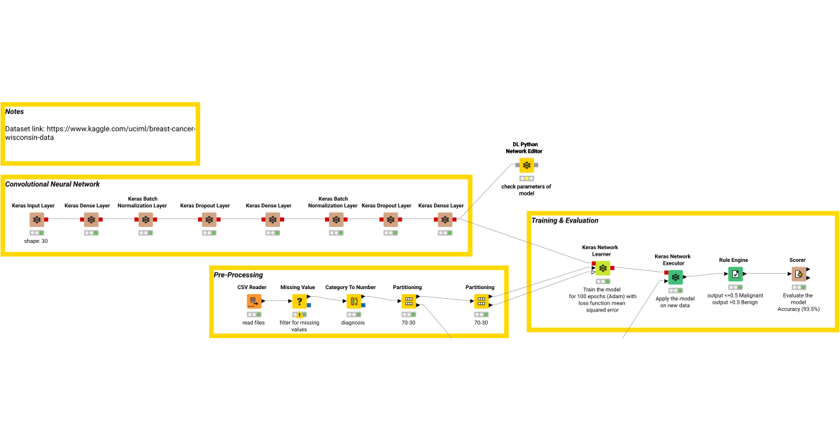Breast Cancer Binary Classification – KNIME Community Hub