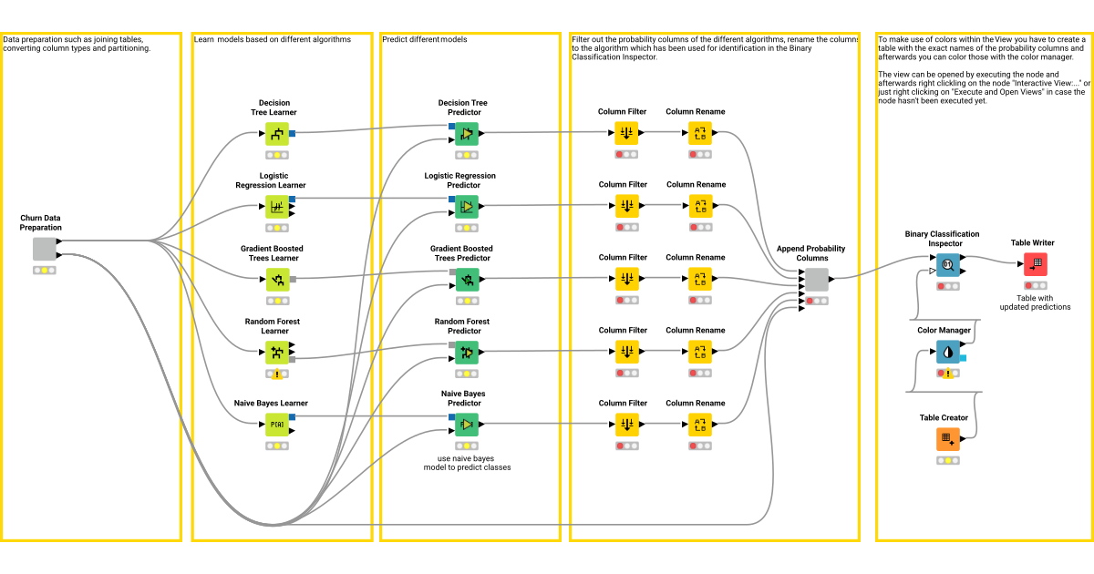Analyzing Churn Models with the Binary Classification Inspector – KNIME ...