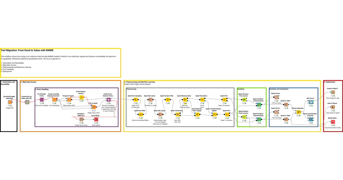 Tool Migration: From Excel to Value with KNIME – KNIME Community Hub