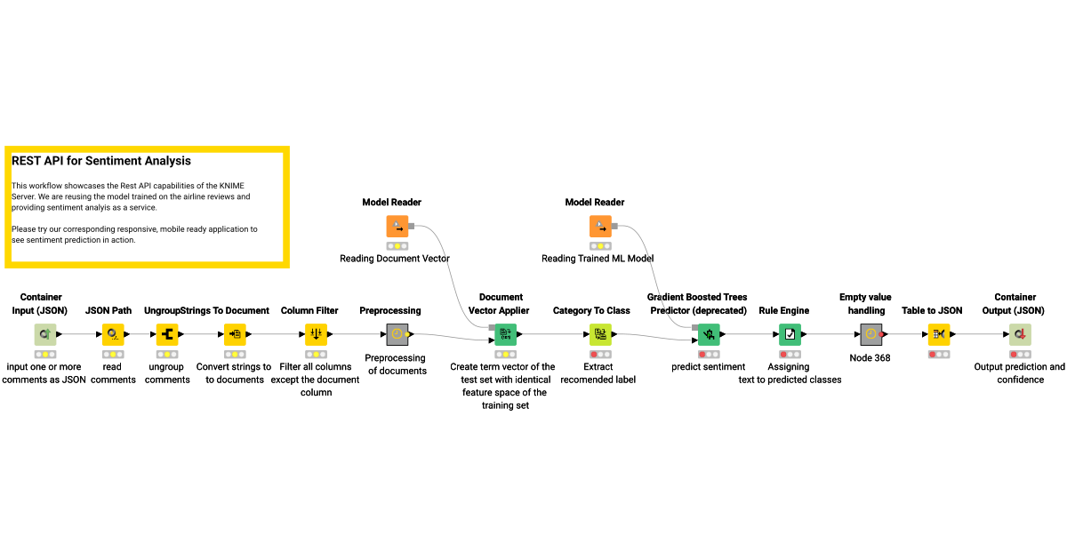 Rest Api For Sentiment Analysis Knime Community Hub