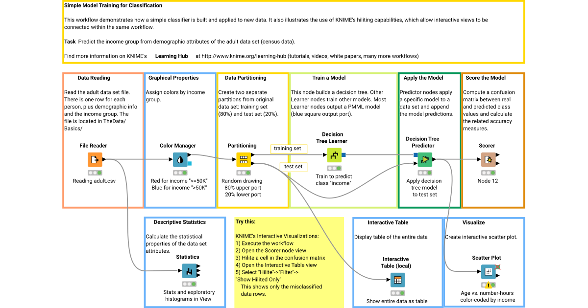 Simple Model Training for Classification – KNIME Community Hub
