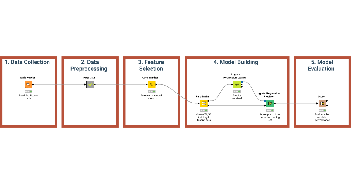 Building A Predictive Model Knime Community Hub 6915