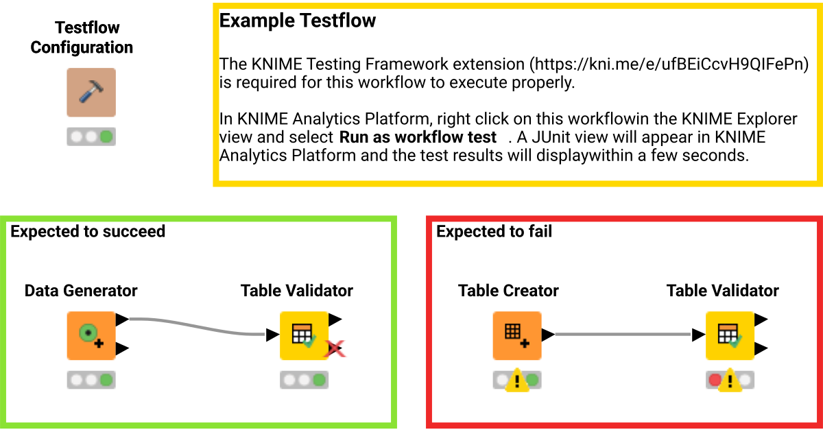 Example Testflow – KNIME Community Hub