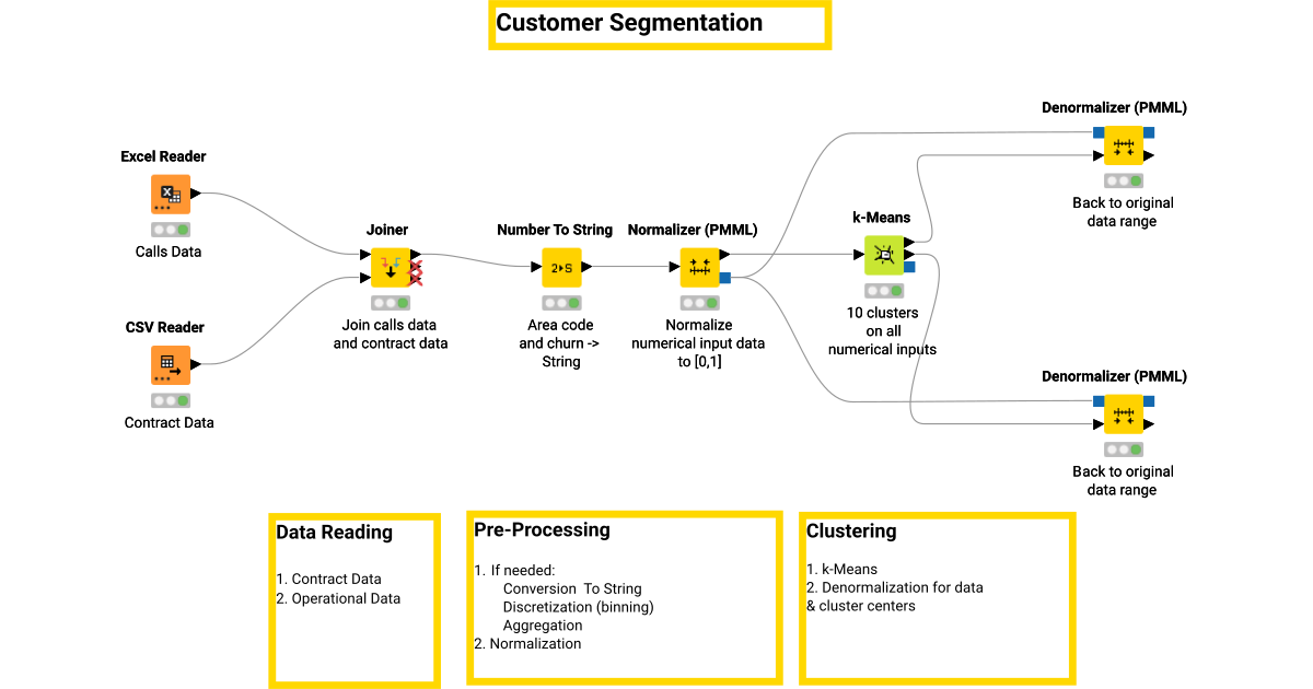 Basic Customer Segmentation – KNIME Community Hub