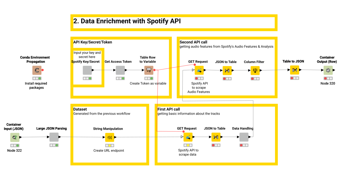 Spotify API – KNIME Community Hub