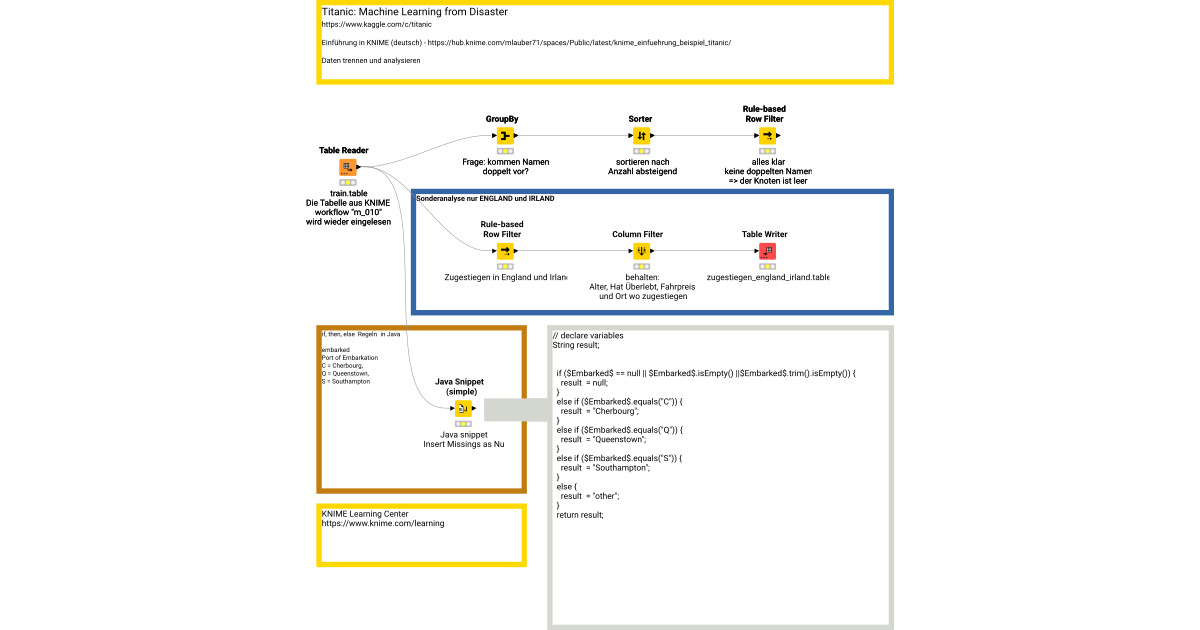 Titanic KNIME Beispiel (deutsch) - Daten trennen und analysieren ...