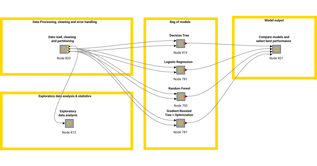 Group_2 – KNIME Community Hub