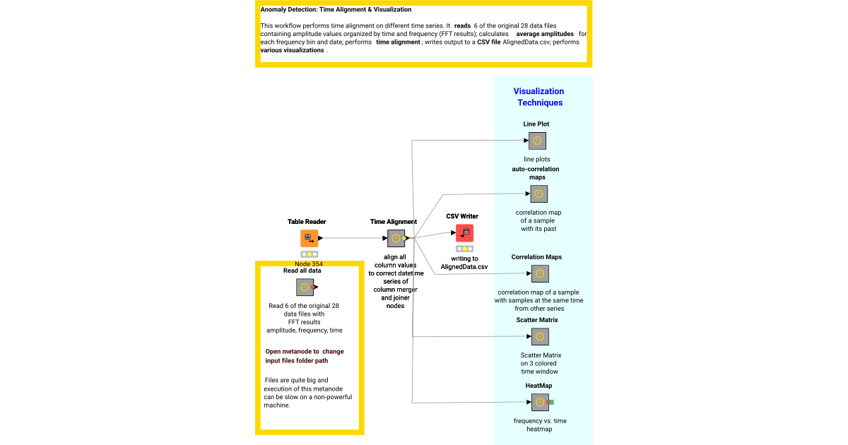 Anomaly Detection: Time Alignment & Visualization – KNIME Community Hub Anomaly Detection: Time Alignment & Visualization – KNIME Community Hub