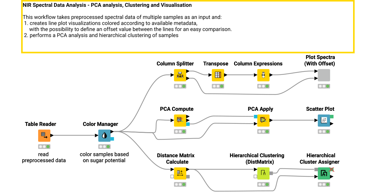 NIR Spectral Data Analysis - Visualisation, PCA analysis and Clustering – KNIME Community Hub