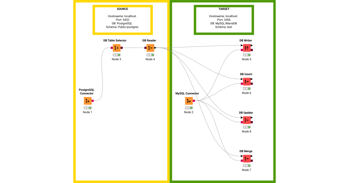 demo_db_migration – KNIME Community Hub