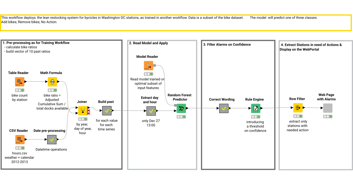 Lean Restocking Alert Signal: Deployment – KNIME Community Hub