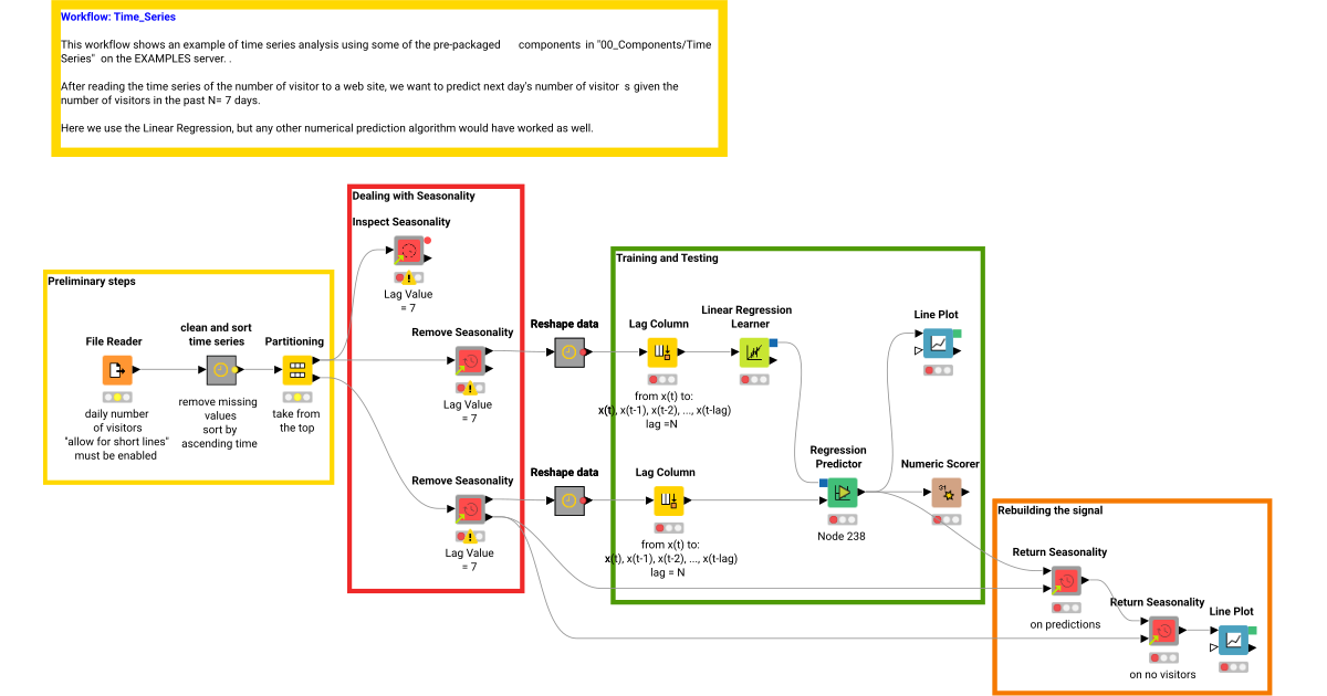 Time Series Analysis with Machine Learning – KNIME Community Hub