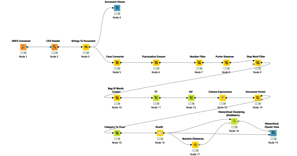 text_clustering – KNIME Community Hub