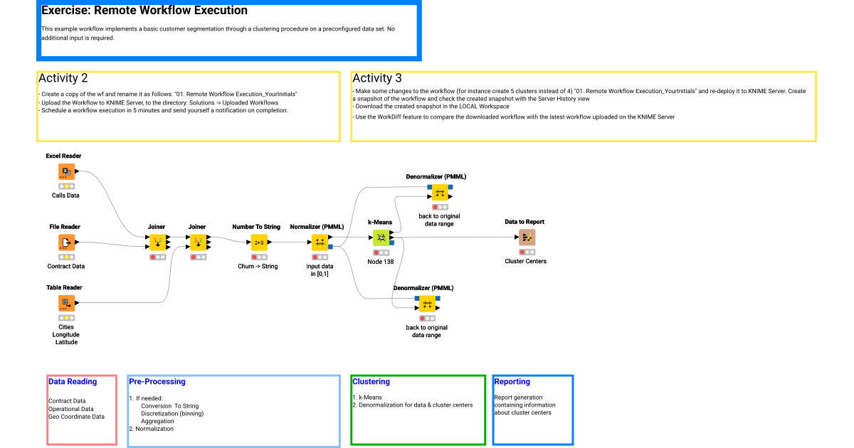 01 Remote Workflow Execution Knime Community Hub