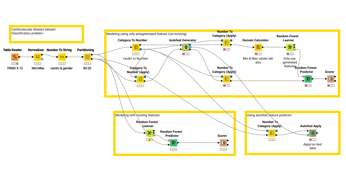 Cardiovascular Disease Prediction using 'autofeat' Generated Features – KNIME Community Hub