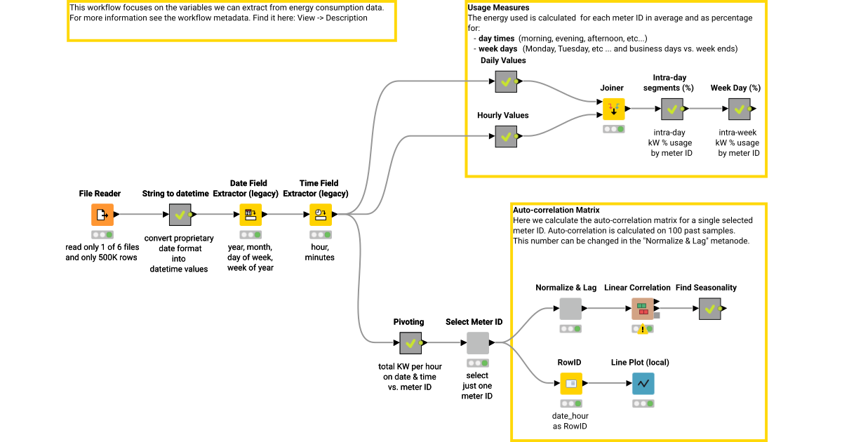 Usage Measures vs. auto-correlation on Energy Consumption Time Series – KNIME Community Hub