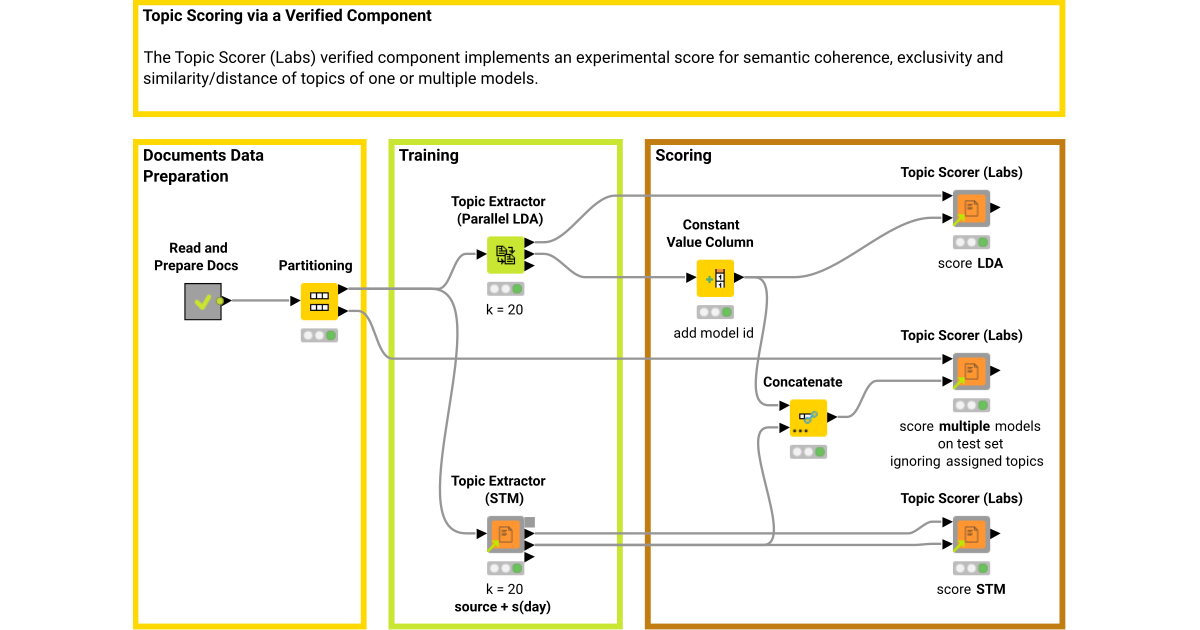 TOPIC SCORER CONFIGURATION - KNIME Analytics Platform - KNIME Community Forum
