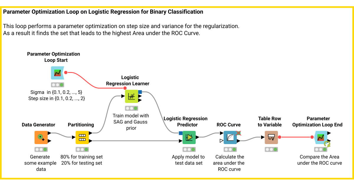 Parameter Optimization Loop on Logistic Regression Classification ... Parameter Optimization Loop on Logistic Regression Classification ...
