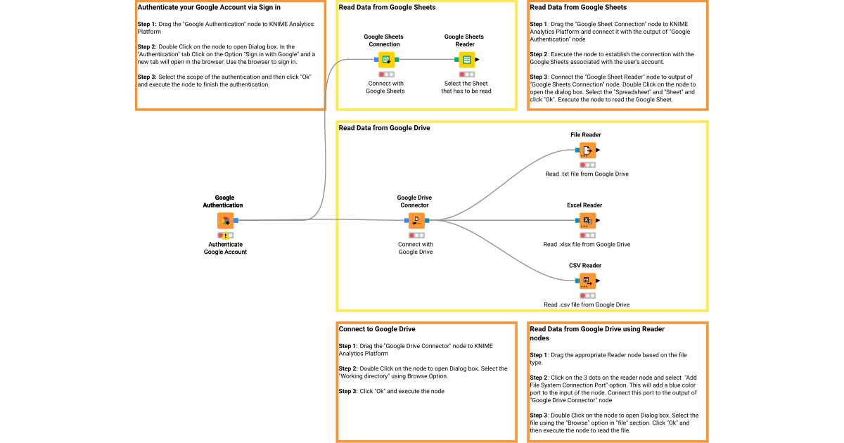 Read Data from Google Sheets and Google Drive – KNIME Community Hub
