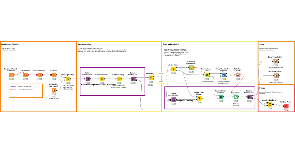 Modelling Workflow With Integrated Deployment Knime Community Hub