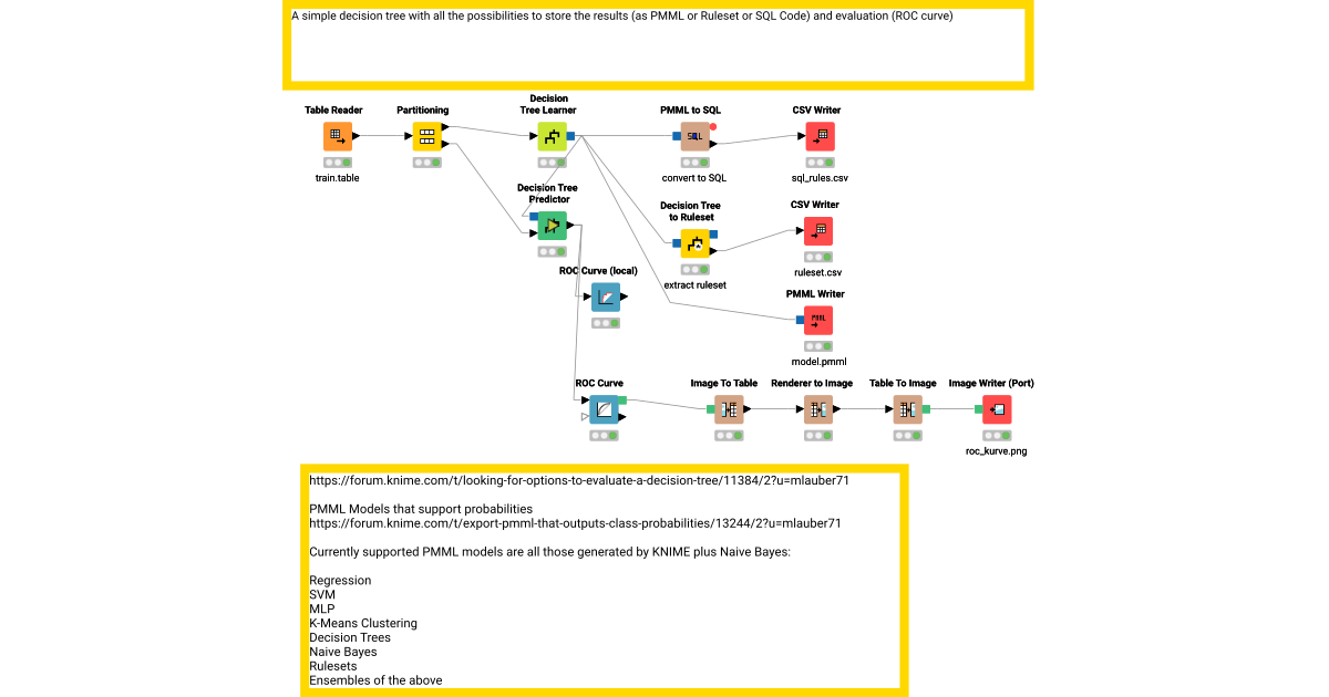 Decision Tree with all its exports – KNIME Community Hub