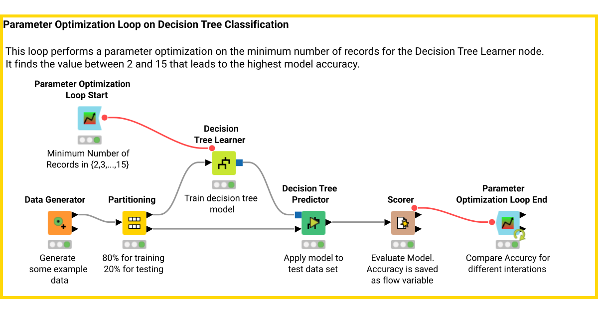 Parameter Optimization Loop on Decision Tree Classification – KNIME ... Parameter Optimization Loop on Decision Tree Classification – KNIME ...
