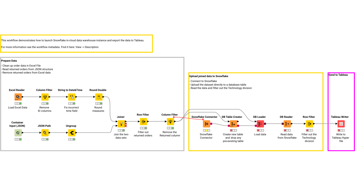 Snowflake meets Tableau – KNIME Community Hub